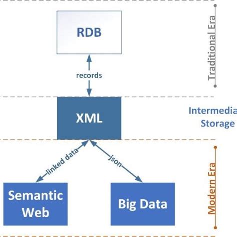 Research Methodology For Semantic Annotation For Big Data Download Scientific Diagram