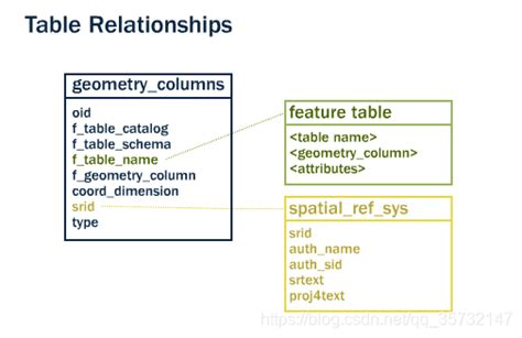 postgis教程七：几何图形（geometry） postgis coordinates含义 csdn博客