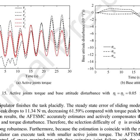 Passive Joints Angle And Sliding Mode Value With In Aftsmc 1 2 005 Download Scientific Diagram