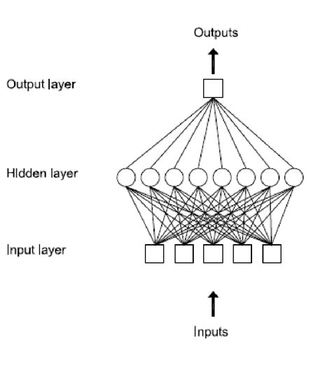 general schematic of a feed forward artificial neural network
