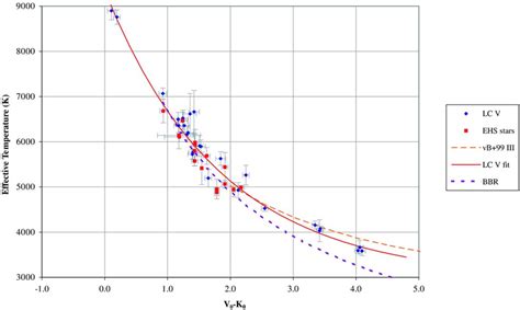 Effective Temperature Teff Vs V − K0 Color For Control Sample And