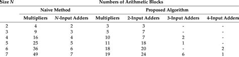 Implementation Complexities Of Naive And Proposed Solutions Download