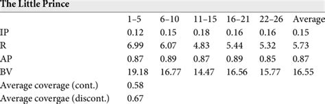Segmentation Precision And Coverage Results For Experiment 2 Download