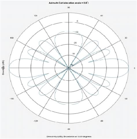 adaptive array antenna response pattern for 7 λ 2 download