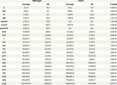 Trna Modification Levels In Wild Type And Trm9Δ Cells Download