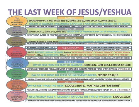 Jesus Final Week Timeline