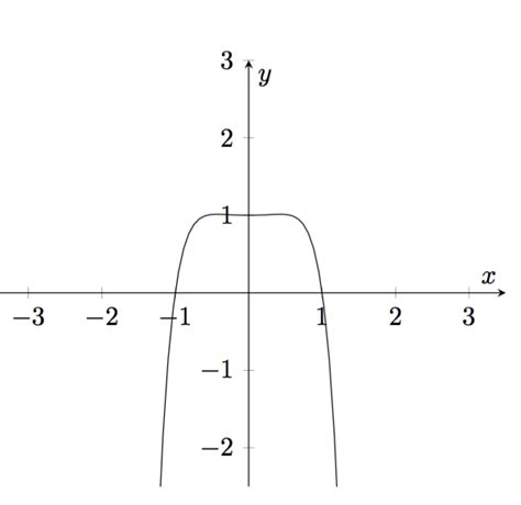 graphs part of function domain omitted using pgfplots tex latex