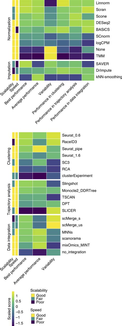 Of Results From Methods Comparisons Using Scrna Mixology Download