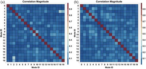 Correlation Matrices For The Vessel Velocity Field Modes For A 30