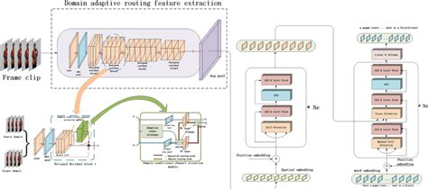 Overview Of Adaptive Routing Sign Transformer Network Download