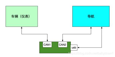 用stm32f105双can激活众泰汽车中控屏投射 stm32f105 can程序 汽车 csdn博客