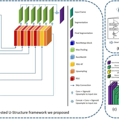 The Illustration Of The Proposed Network For The Semantic Segmentation Download Scientific