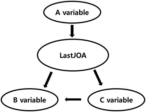 An Example Of The Bayesian Network Structure Variable A Influences The