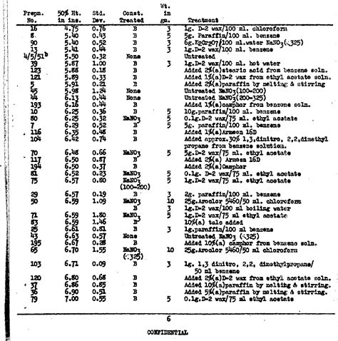 Table 2 From An Investigation Of Desensitizing Agents For Pyrotechnic Mixtures Semantic Scholar