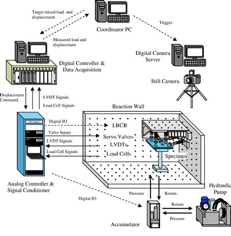 Figure 3 From Mixed Load Displacement Control Strategy For Hybrid Simulation Semantic Scholar