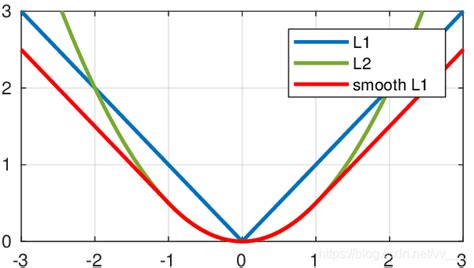 深度学习损失函数之——l1 L2 Smoothl1范数、损失函数、正则化l1、l2、smooth L1 Csdn博客