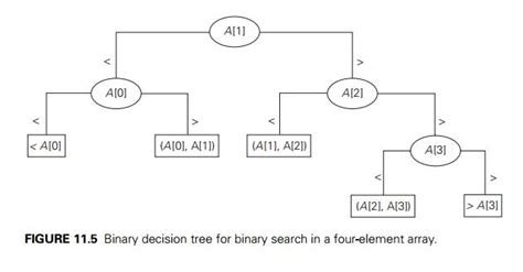 decision trees algorithms