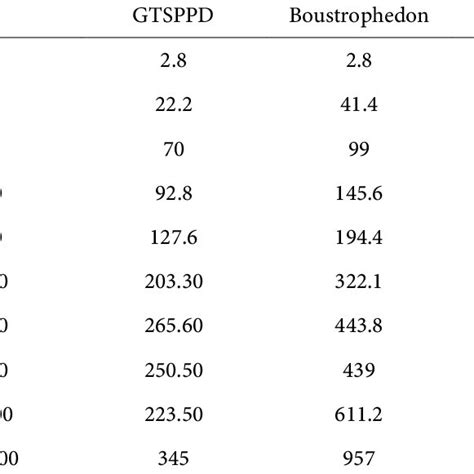 comparison of complete coverage path planning result download