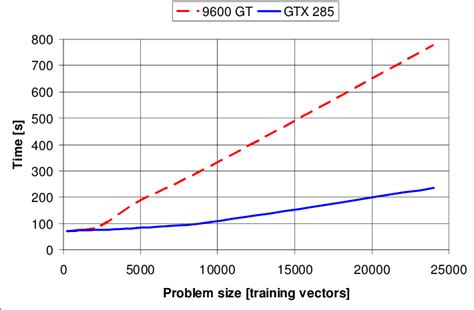 Execution Time For Different Problem Sizes And Best Block Size Settings