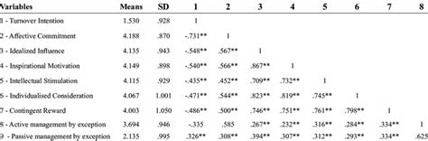 Mean Standard Deviations And Correlations Download Scientific Diagram