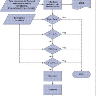 Own Genetic Algorithm For Layout Optimisation Download Scientific Diagram