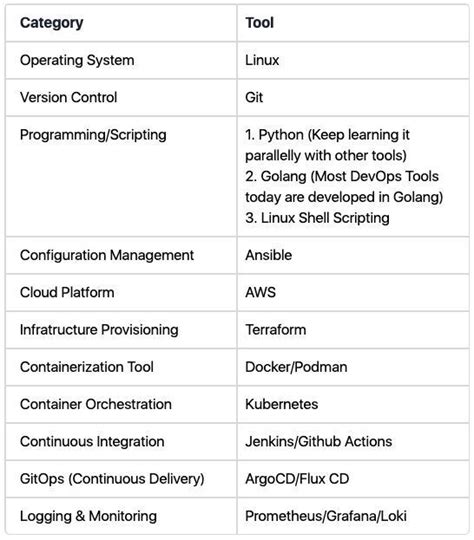 Bibin Wilson On Linkedin Devops 29 Comments