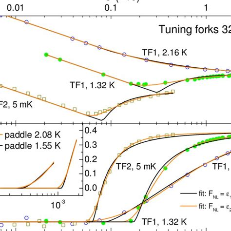 Color Online Upper Panel Drag Coefficient C D For Tuning Forks