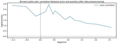 real causal inference for elasticity pricing towards data science