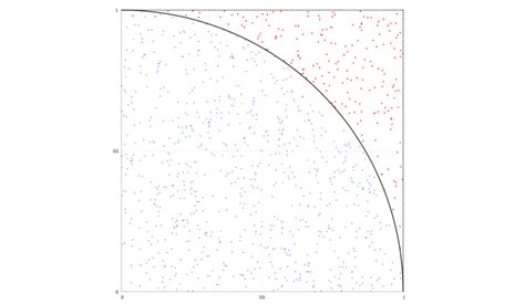 Calculating π with the Monte Carlo Simulation