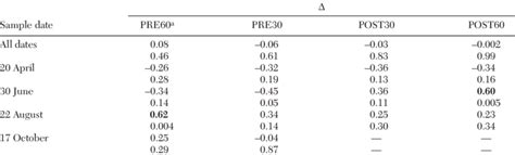 Pearson Correlation Coefficients Top And Associated P Values Bottom