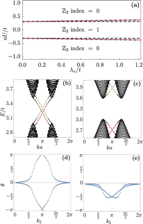 Figure 1 From Pseudo Time Reversal Symmetry Protected Topological Bogoliubov Excitations Of Bose