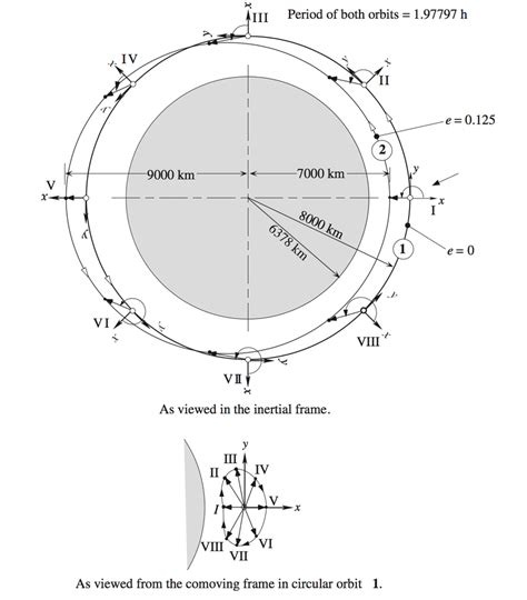 Slightly Eccentric Orbit Allows Relative Motion Download Scientific Diagram