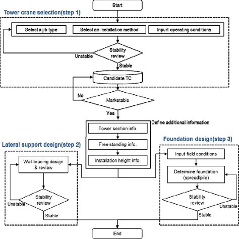 Optimum Tower Crane Selection And Supporting Design Management Hyo Won Sohn Won Kee Hong