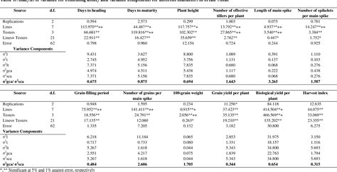 Table 1 From Combining Ability Analysis For Yield And Its Components In