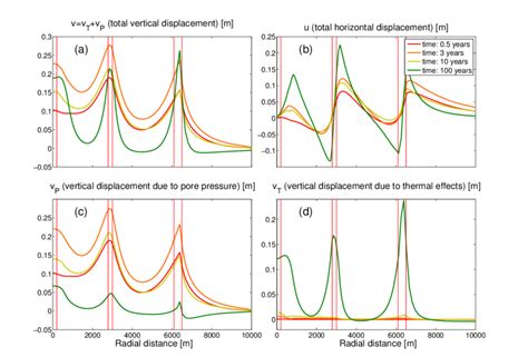 Ground Deformation Computed For Scenario Iii At The Surface After T Download Scientific