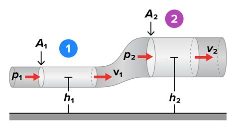 Bernoullis Principle Tutorial Sophia Learning