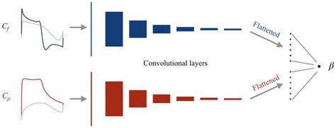 Data Driven Buffet Constraint Takes The Pressure And Friction Download Scientific Diagram