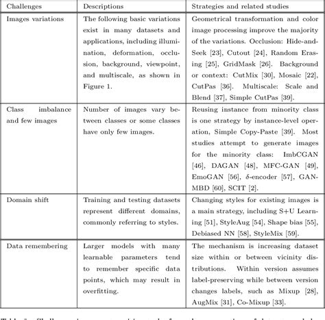Table 3 From A Comprehensive Survey Of Image Augmentation Techniques For Deep Learning
