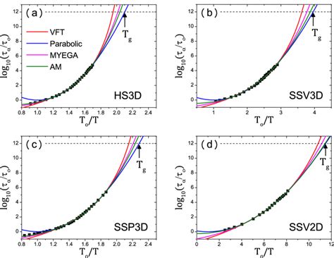 Relaxation Time As A Function Of Inverse Temperature For The Four Download Scientific Diagram
