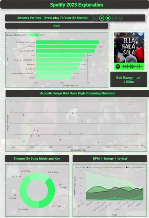 [video] Vinay Joseph Govias On Linkedin Powerbi Datavisualization Spotify Analytics