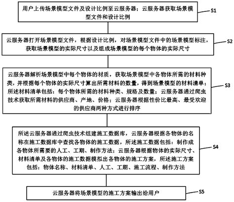 Method For Automatically Generating Project Construction Scheme Eureka Patsnap