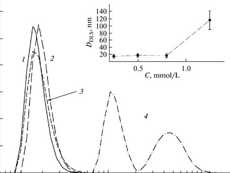 Size Distributions Of Pbs Nanoparticles In Colloidal Solutions With