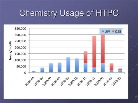 Ppt High Throughput Parallel Computing Htpc Powerpoint Presentation