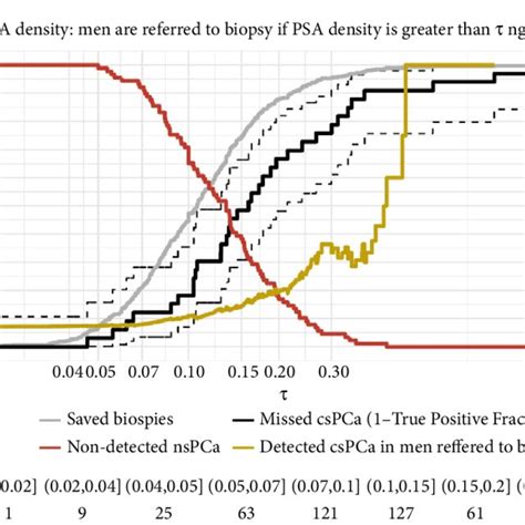 For Any Given Psa Density Psad Threshold Horizontal Axis Download Scientific Diagram