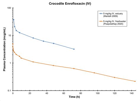 Crocodile Enrofloxacin Iv Antimicrobials