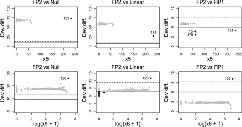 Data A250 Plots Of Deviance Differences For Each Model Comparison