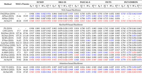 Table 1 From Alignment Integration Network For Salient Object Detection