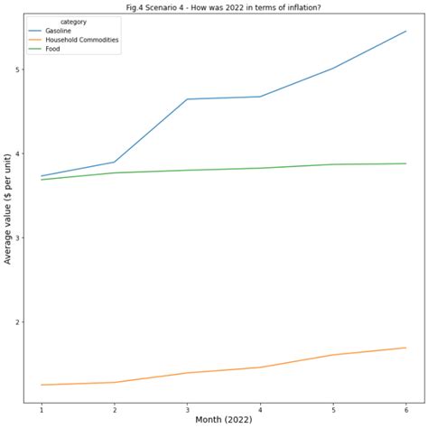 Sky Rocketing Prices And Inflation An Analysis Using Griddb And Python