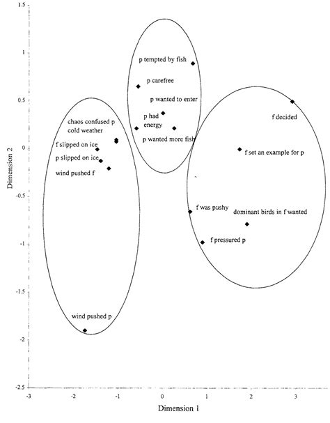 Multidimensiona Scaling Analysis Revealing Three Clusters