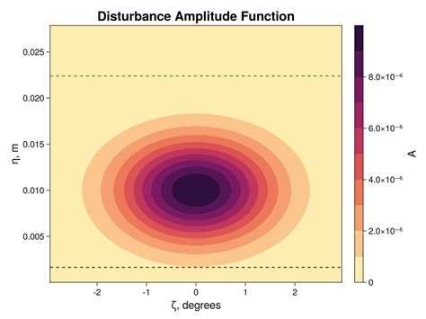 Shape Of The Amplitude Function í µí°´í µí¼ í µí¼ At The Truncated